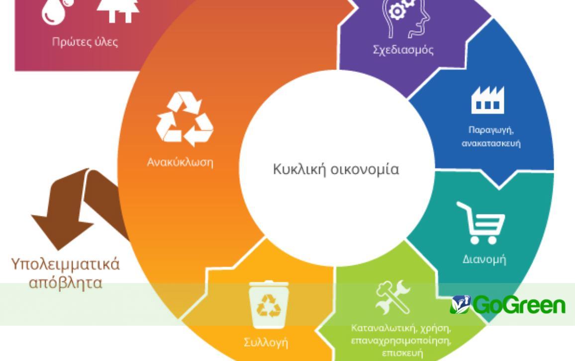 Ενημερώσου για τη σημασία της κυκλικής οικονομίας και τα οφέλη της στο ...