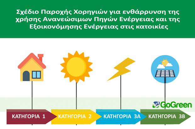 Σχέδιο Χορηγιών για Ενθάρρυνση της Χρήσης Ανανεώσιμων Πηγών Ενέργειας ...