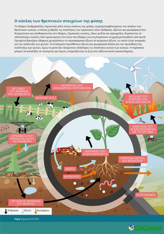 Ο κύκλος των θρεπτικών στοιχείων της φύσης - GoGreen